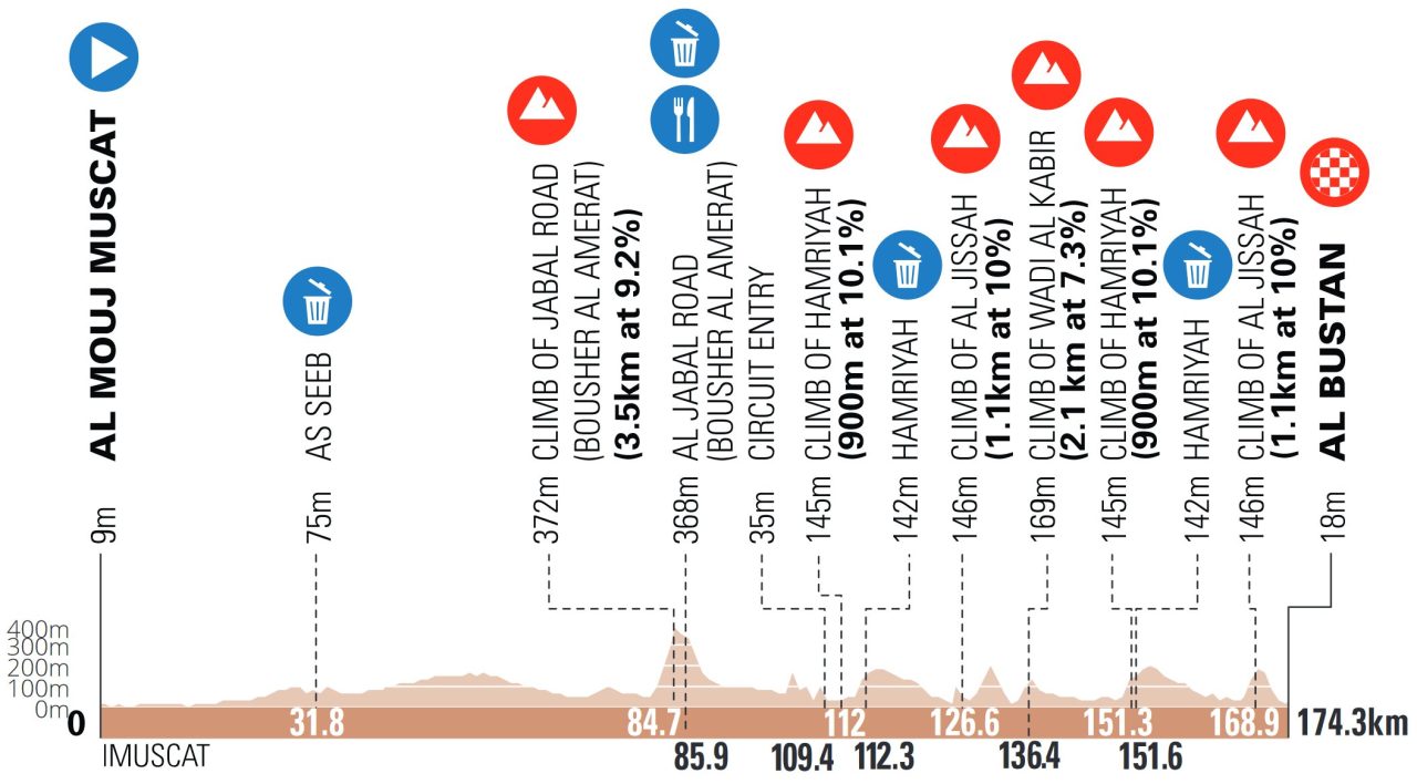 De Muscat Classic is een pittige generale voor de Tour of Oman ...